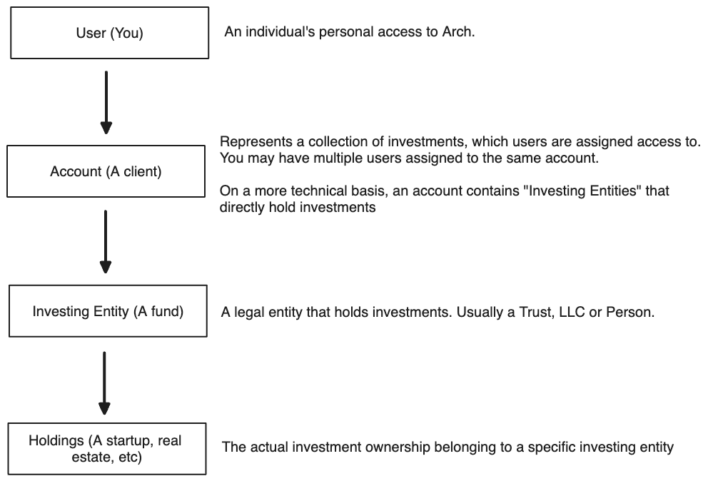 Arch Client-API